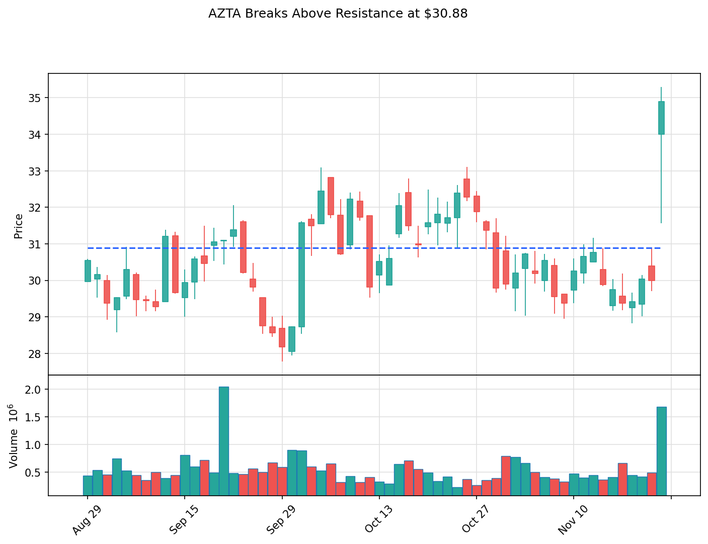 AZTA - AZTA Breaks Above $31 Resistance - Technical Breakout Analysis