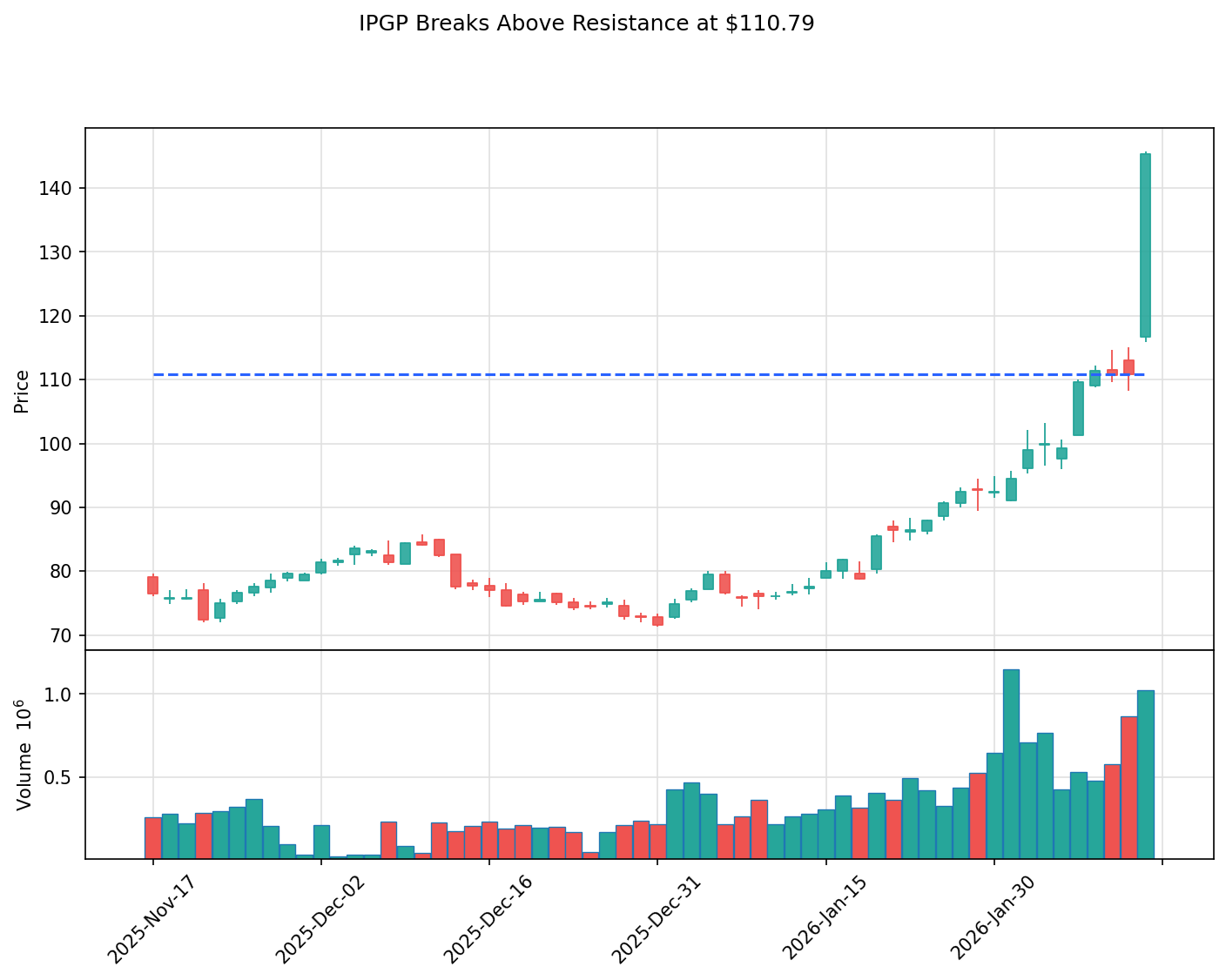 IPGP - IPGP IPG Photonics Breaks Above $111 Resistance - Technical Breakout