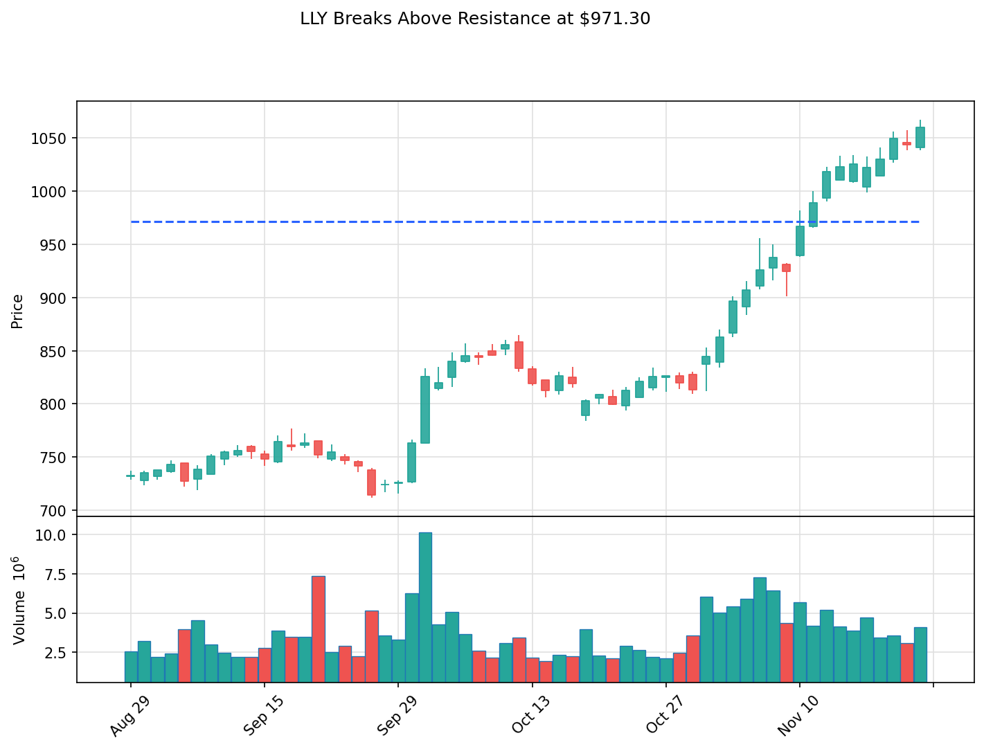 LLY - LLY Breaks Above $971 Resistance - Technical Breakout Analysis
