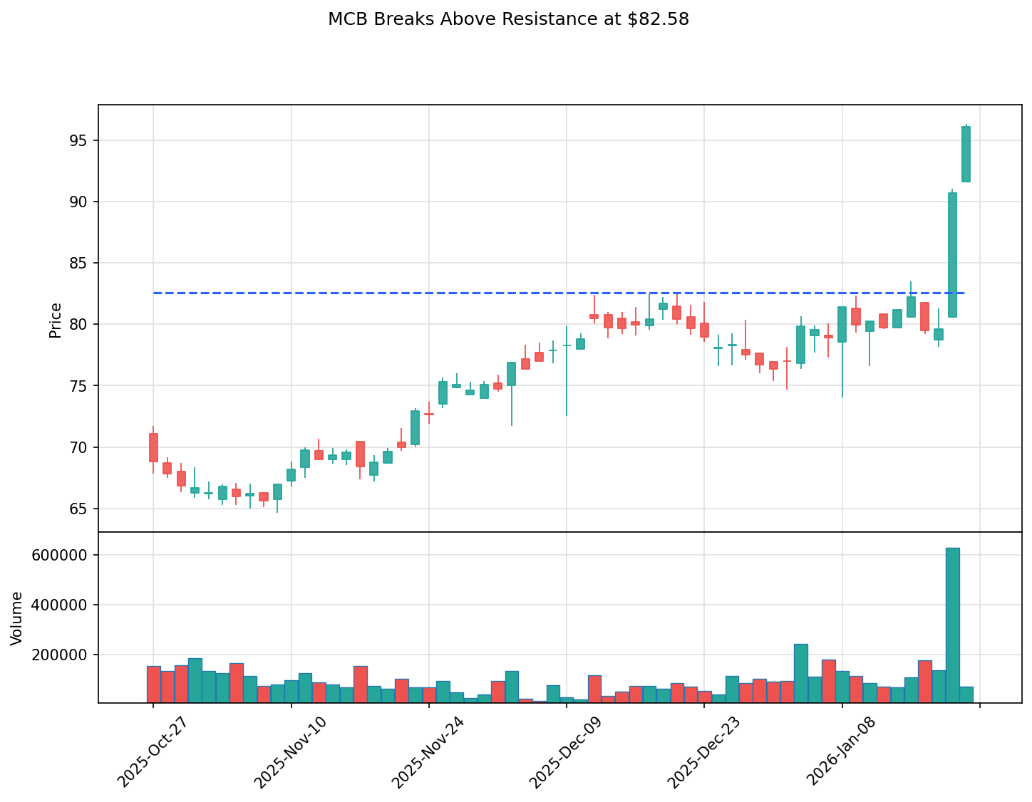 MCB - MCB Breaks Above $83 Resistance - Technical Breakout Analysis