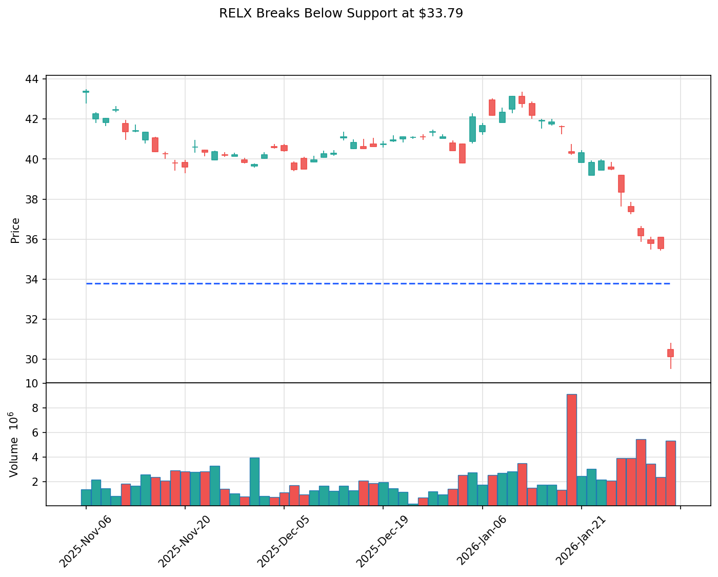 RELX - RELX RELX Breaks Below $34 Support - Technical Breakdown