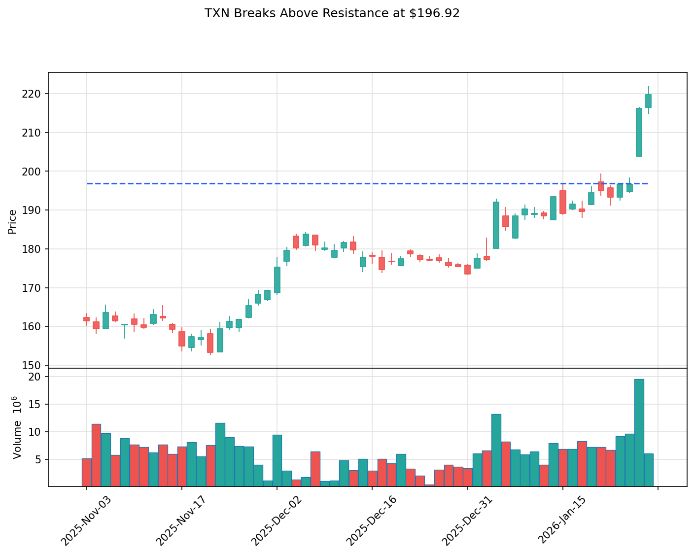 TXN - TXN Breaks Above $197 Resistance - Technical Breakout Analysis